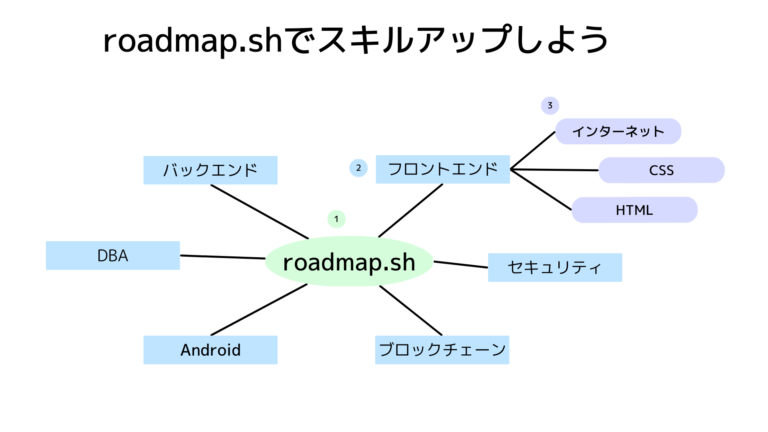 roadmap.shで、エンジニアとしてスキルアップしていこう！